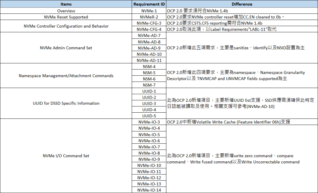 OCP Cloud/Datacenter SSD Specification 1.0a與2.0比較與分析 (上) | 百佳泰 Allion Labs