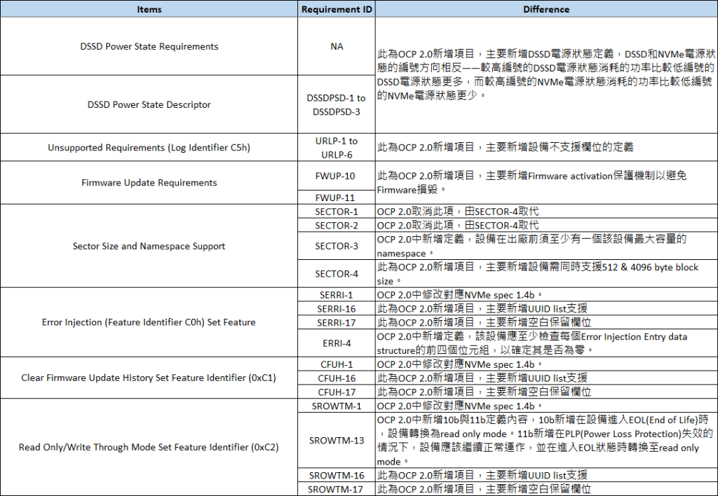 OCP Cloud/Datacenter SSD Specification 1.0a與2.0比較與分析 (上) | 百佳泰 Allion Labs