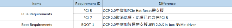 OCP Cloud/Datacenter SSD Specification 1.0a與2.0比較與分析 (上) | 百佳泰 Allion Labs