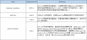 OCP Cloud/Datacenter SSD Specification 1.0a與2.0比較與分析 (上) | 百佳泰 Allion Labs