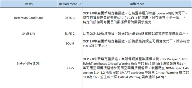 OCP Cloud/Datacenter SSD Specification 1.0a與2.0比較與分析 (上) | 百佳泰 Allion Labs