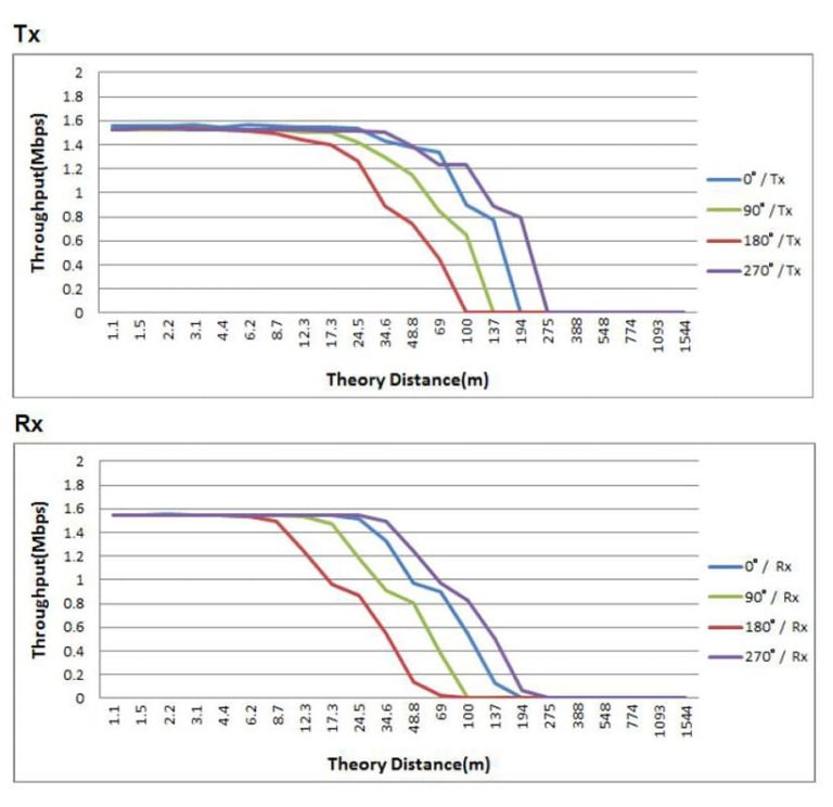 RF Lab無線通訊實驗室 | 百佳泰 Allion Labs