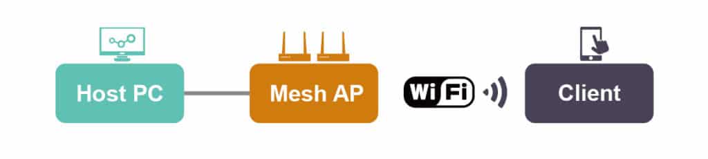 The evaluation of popular Mesh APs | Allionusa-SGS