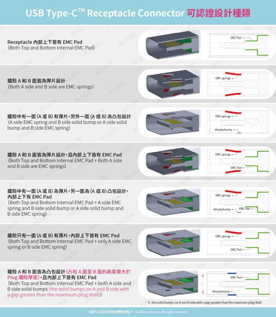 USB協會公告：「USB Type-C Receptacle Connector」不可認證的設計種類 | 百佳泰 Allion Labs