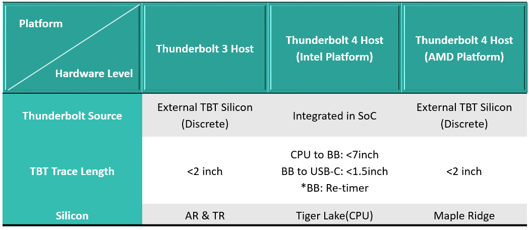 1 Thunderbolt™ 3 及Thunderbolt™ 4 Platform的架構差異 – 百佳泰 Allion Labs