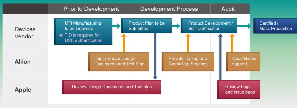 CarPlay-Certification-Process – 百佳泰 Allion Labs