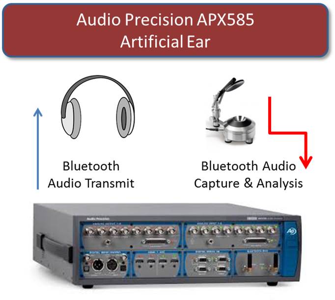 TWS真無線耳機：藍牙技術應用驗證挑戰 | 百佳泰 Allion Labs