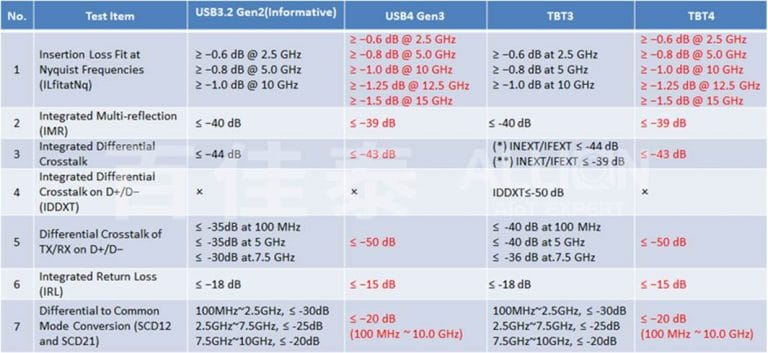 全球獨家Thunderbolt™ 4連接器認證：首批取證名單及測試介紹 | 百佳泰 Allion Labs