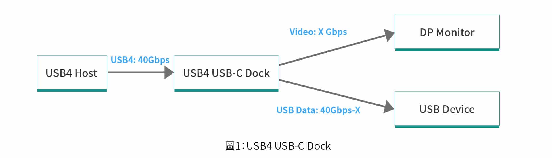 DisplayPort Alt Mode Spec 2.0新規格解讀 | 百佳泰 Allion Labs