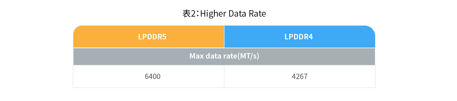 新世代記憶體LPDDR5與LPDDR4比較 | 百佳泰 Allion Labs