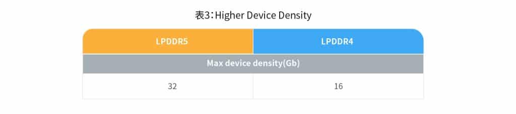 新世代記憶體LPDDR5與LPDDR4比較 | 百佳泰 Allion Labs