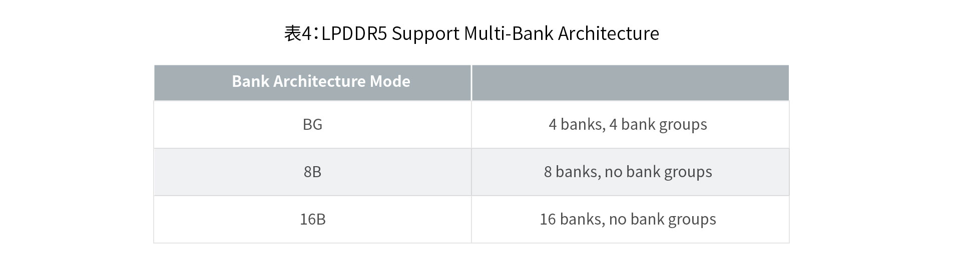 新世代記憶體LPDDR5與LPDDR4比較 | 百佳泰 Allion Labs