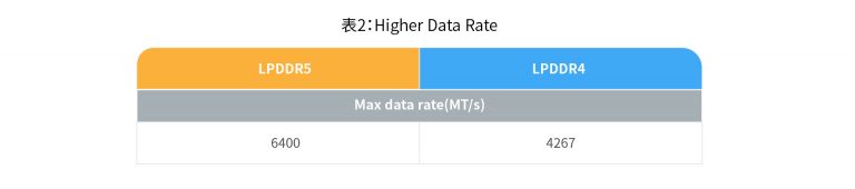 新世代記憶體LPDDR5與LPDDR4比較 | 百佳泰 Allion Labs
