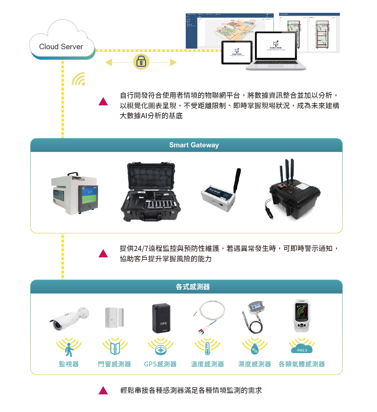 IIoT_Easy Sense調整-01 – 百佳泰 Allion Labs