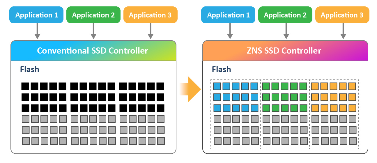Introduction Zoned Namespaces (ZNS) SSD | 百佳泰 Allion Labs