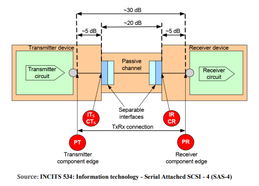 SAS4 Cable Assembly技術規格與高頻特性需求 | 百佳泰 Allion Labs