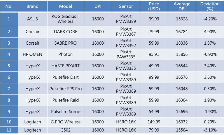 滑鼠DPI是什麼？怎麼看？電競滑鼠的DPI越高就越好嗎？ | 百佳泰 Allion Labs
