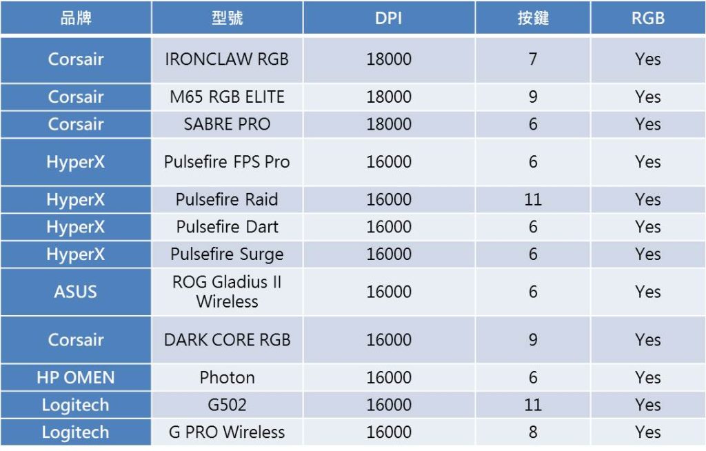 滑鼠DPI是什麼？怎麼看？電競滑鼠的DPI越高就越好嗎？ | 百佳泰 Allion Labs