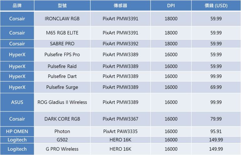 滑鼠DPI是什麼？怎麼看？電競滑鼠的DPI越高就越好嗎？ | 百佳泰 Allion Labs