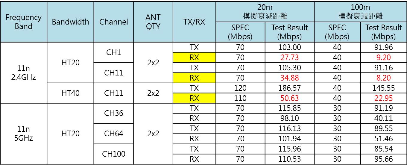 無線產品效能改善分析與介紹 （上）：Wi-Fi吞吐量與問題排解實例分享 | 百佳泰 Allion Labs