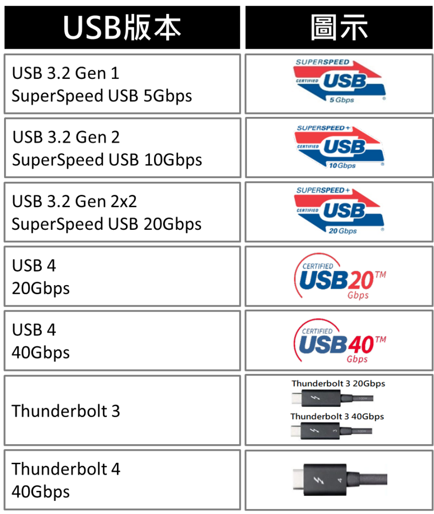 規格速率百百款，消費者選擇大不易！你絕不可輕忽的USB Type-C線纜相容性 | 百佳泰 Allion Labs