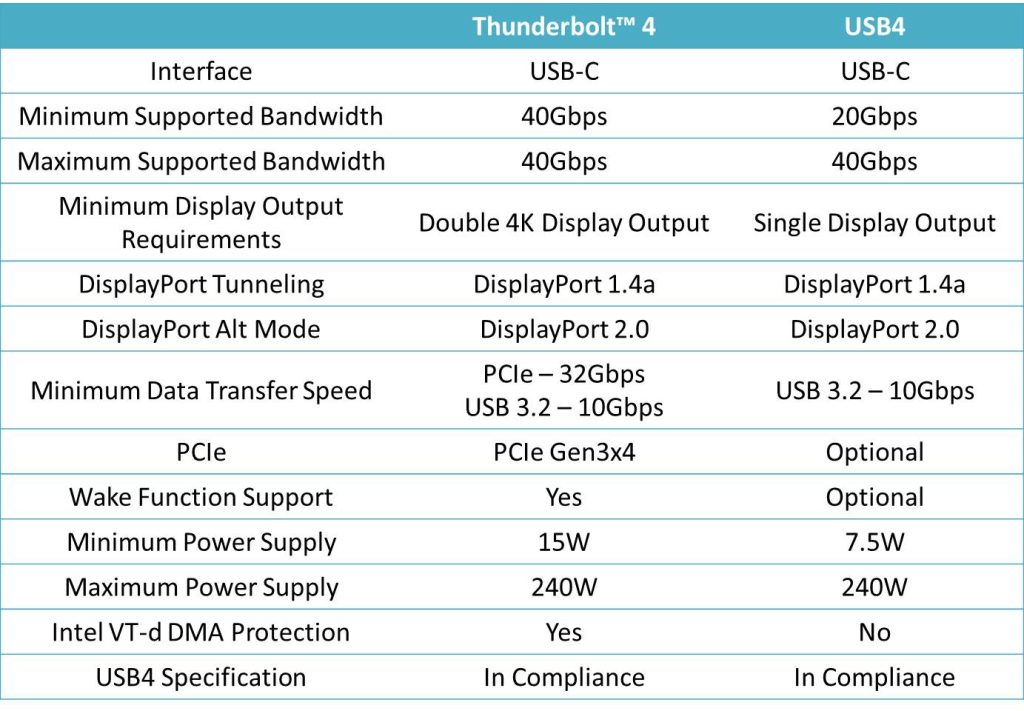 Thunderbolt™ 4與USB4傻傻分不清？一文帶你看懂規格差異 | 百佳泰 Allion Labs