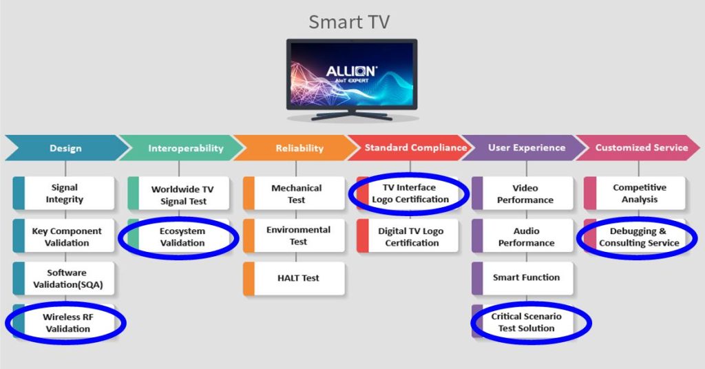 Roku OS成為美國銷售第一的智慧電視作業系統後，如何正面迎擊接下來的挑戰? | 百佳泰 Allion Labs