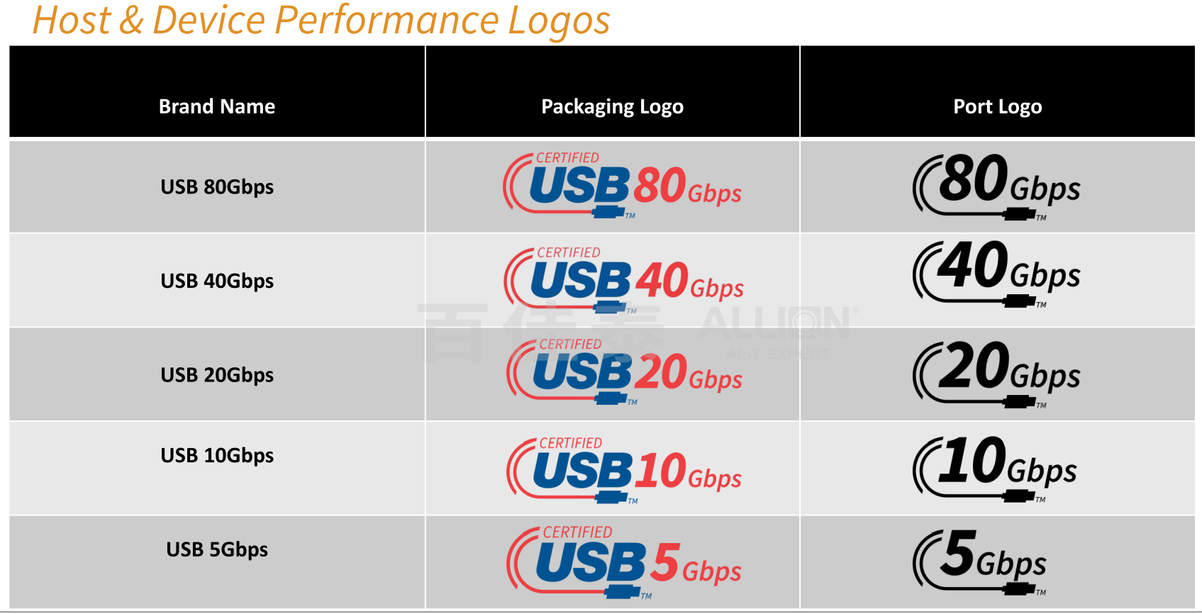【獨家！】直擊USB-IF開發者大會，USB4 Version 2.0標準問世，為您深入剖析各項更新 | 百佳泰 Allion Labs