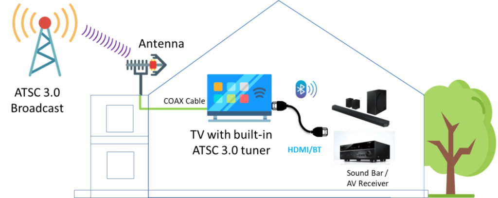 初探ATSC 3.0：4K HDR全視角、即時互動體驗、個人化節目推薦，打破傳統觀賞模式的影音新視界 | 百佳泰 Allion Labs