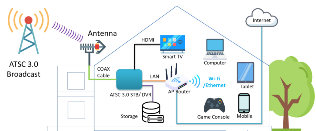 初探ATSC 3.0：4K HDR全視角、即時互動體驗、個人化節目推薦，打破傳統觀賞模式的影音新視界 | 百佳泰 Allion Labs