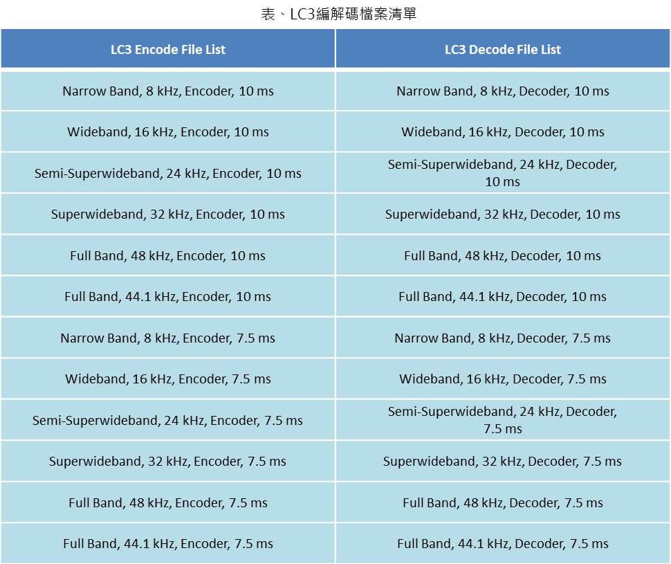 藍牙音頻新時代：LC3編碼為您帶來更高效的壓縮與更好的音質 | 百佳泰 Allion Labs