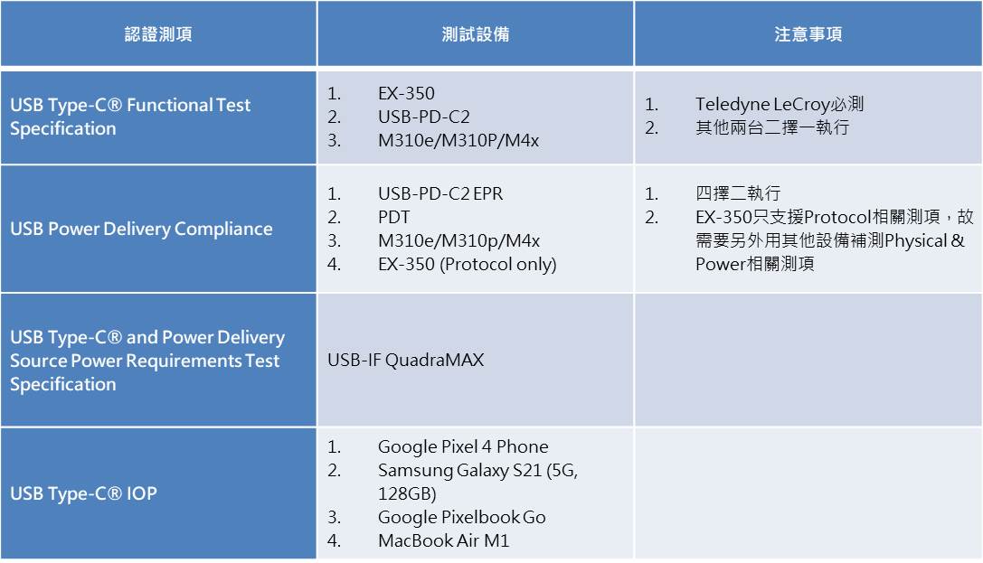新聞快訊 | 百佳泰正式取得USB Power Delivery EPR認證資格與USB PD重點更新 | 百佳泰 Allion Labs