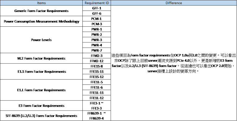 OCP Cloud/Datacenter SSD Specification 1.0a與2.0比較與分析 (下) | 百佳泰 Allion Labs