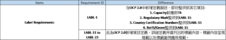 OCP Cloud/Datacenter SSD Specification 1.0a與2.0比較與分析 (下) | 百佳泰 Allion Labs