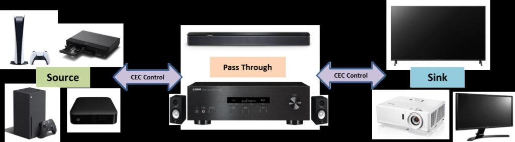 可以連Soundbar，為什麼擴大機就不行？HDMI CEC常見問題解析 | 百佳泰 Allion Labs