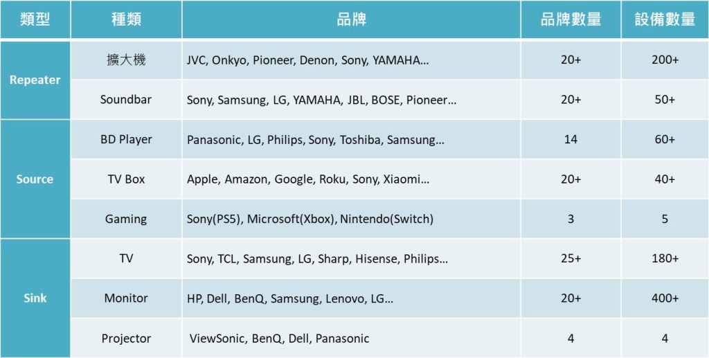 可以連Soundbar，為什麼擴大機就不行？HDMI CEC常見問題解析 | 百佳泰 Allion Labs
