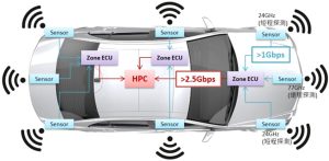 面對未來智能汽車的高效能運算(HPC)布局，你準備好了嗎? | 百佳泰 Allion Labs