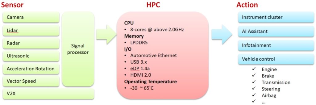 面對未來智能汽車的高效能運算(HPC)布局，你準備好了嗎? | 百佳泰 Allion Labs