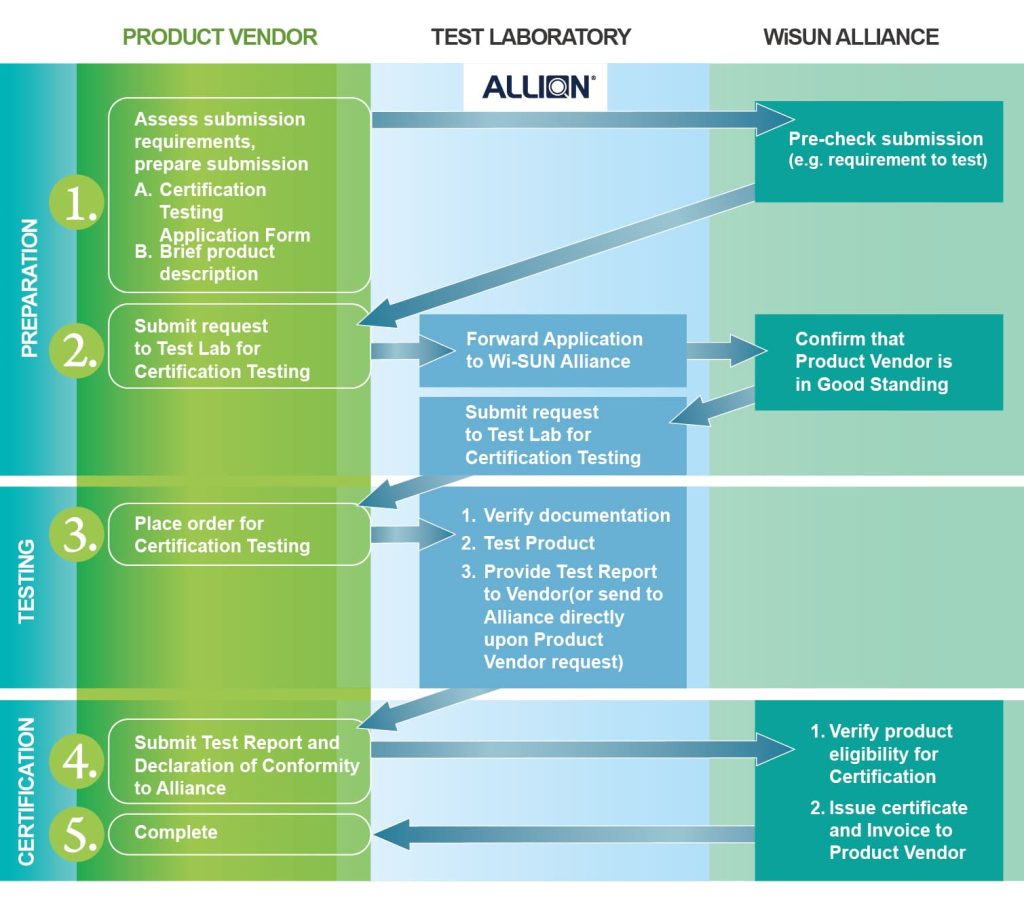 Wi-SUN FAN 1.1規範即將上線 | 百佳泰 Allion Labs