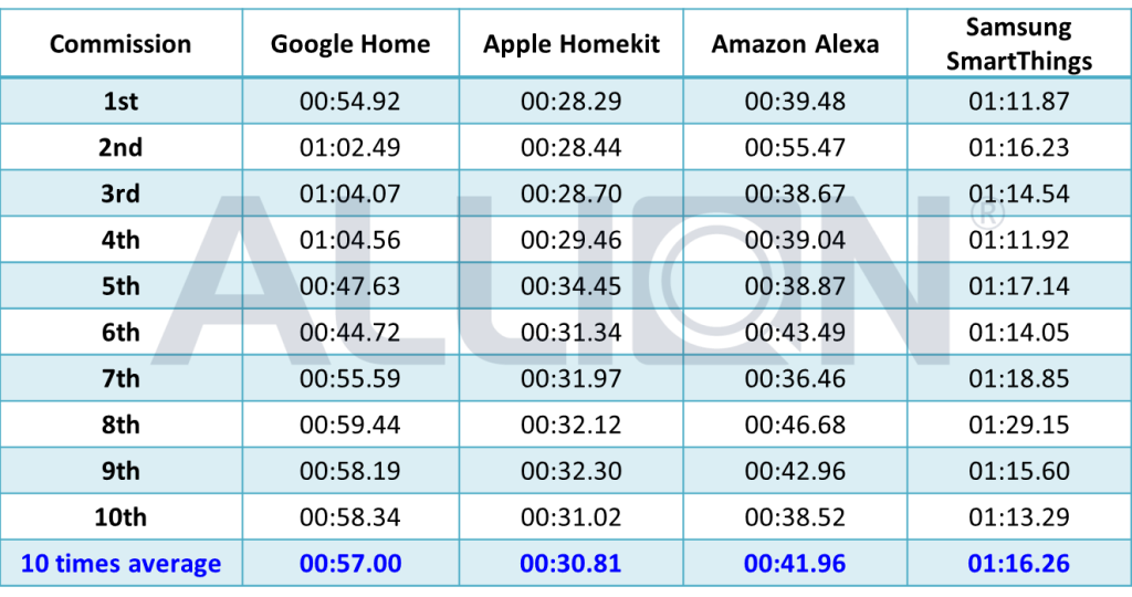 Matter (三) 實測設備 「探索(Discovery)」與「委託(Commission)」時間，結果揭曉！ | 百佳泰 Allion Labs