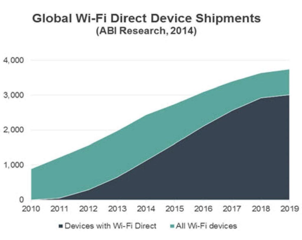 Wi-Fi Direct創新服務再升級！Wi-Fi CERTIFIED Wi-Fi Direct® services實現隨時隨地、方便易用的 ...